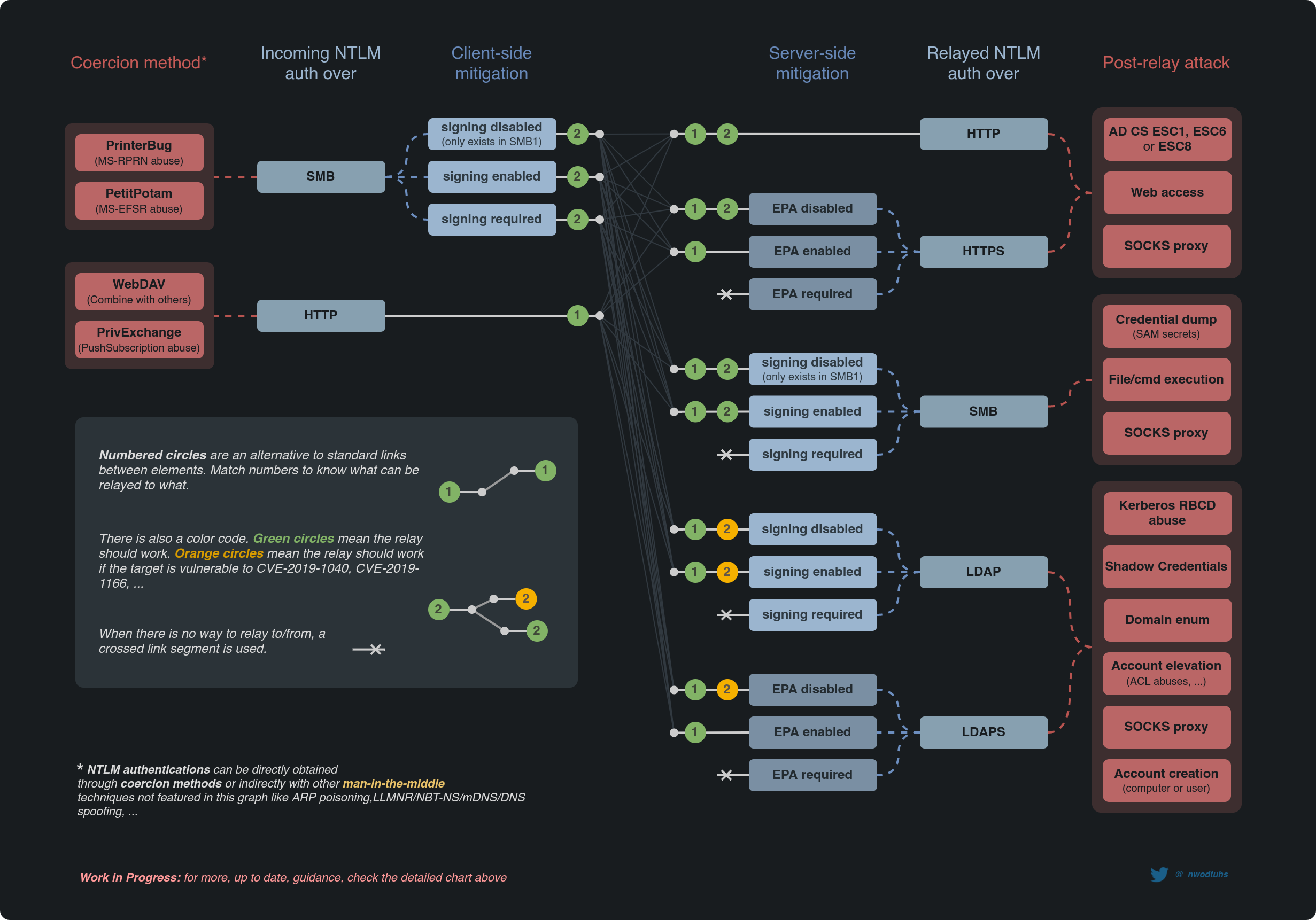 NTLM relay attacks skills assessment question 2 - Academy - Hack The Box :: Forums